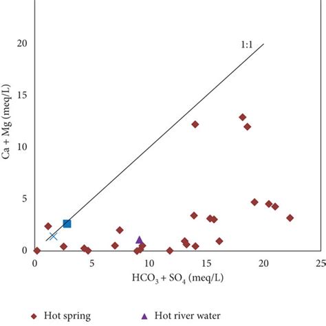 Chemical Piper Diagram Of The Water Samples Download Scientific Diagram