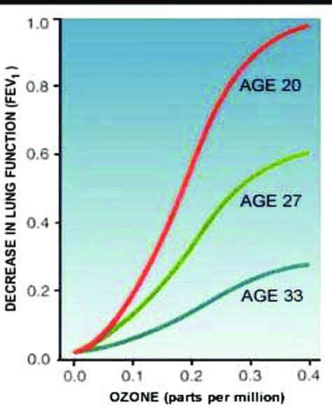 Relation Between Ozone Concentrations And Decreasing In Lung Function