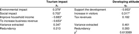 Canonical Correlation Analysis Table For Tourism Impact And Developing