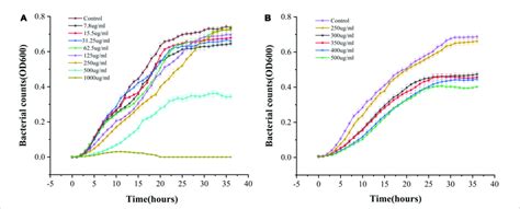 Od Growth Curves Of Vibrio Parahaemolyticus In The Presence Of