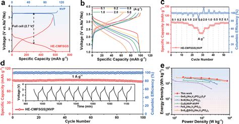 Full Cell Characterization A Charge‐discharge Voltage Profiles Of The