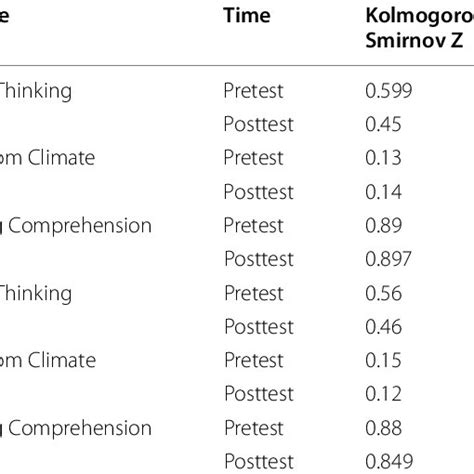 Normality Of Research Variables Distribution Download Scientific Diagram