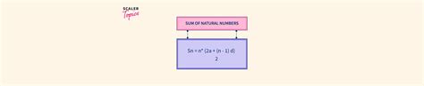 C Program To Calculate Sum Of Natural Numbers Scaler Topics