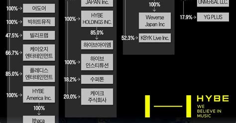 중견기업 해부 Bts 입대 앞둔 하이브 공백 메우기 주력