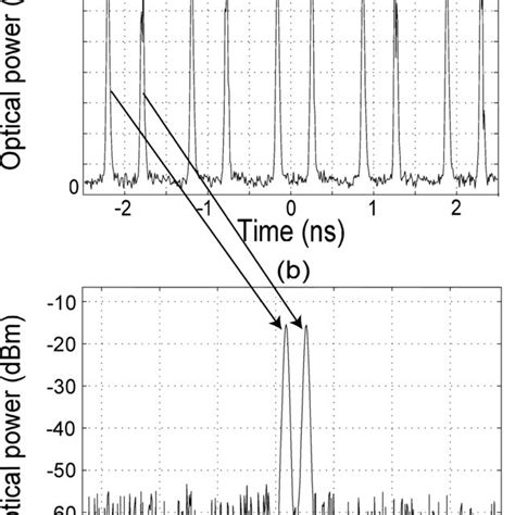 A Time Trace And B Spectrum At The Laser Output Download