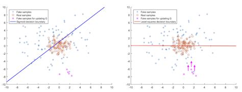 How To Develop A Least Squares Generative Adversarial Network Lsgan
