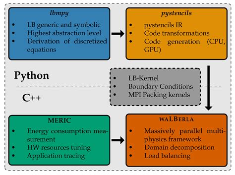 energy efficient implementation of the lattice boltzmann method