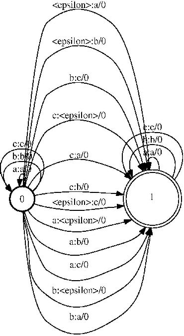 Figure 2 From Language Independent Text Correction Using Finite State Automata Semantic Scholar