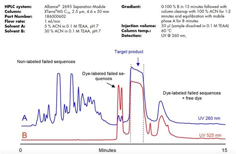 Rp Hplc Method For The Purification Of Labeled Synthetic Oligonucleotides Using Xterra Ms C18