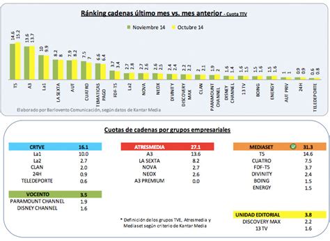Telecinco 146 Lidera Noviembre Mientras Que Lasexta Anota Nuevo
