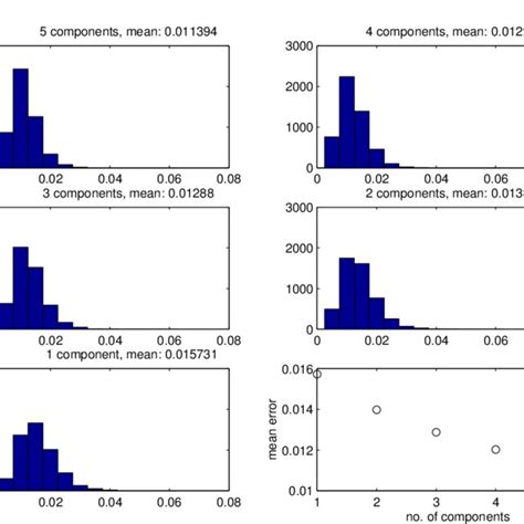 Plots Of Histograms Of The Normalized Error Between The True Log