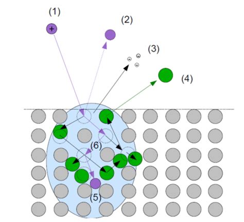Ion Surface Interactions Karteikarten Quizlet