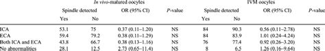 Correlation Between Morphology And Spindle Visualisation In In Download Table