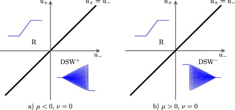 Figure 5 From Dispersive And Diffusive Dispersive Shock Waves For