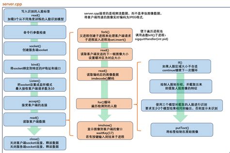 【实战项目】网络编程：在linux环境下基于opencv和socket的人脸识别系统 C实现opencv 网络编程 Csdn博客