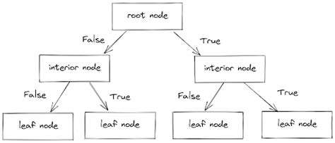 supervised vs unsupervised learning stratascratch