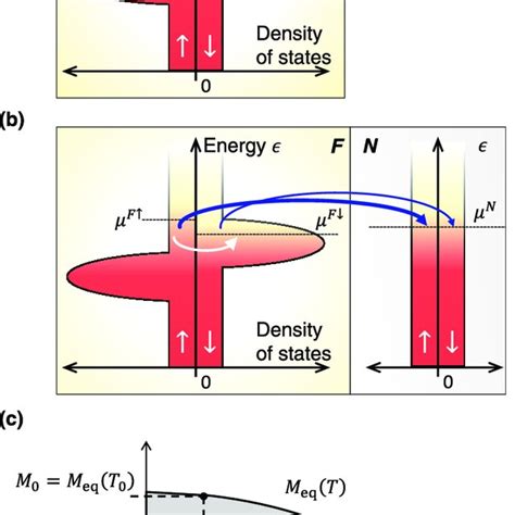 Simple Model Of Ultrafast Demagnetization Udm And Terahertz Spin