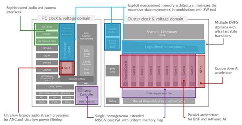 Ultra Low Power Neural Network Processor Targets Hearables