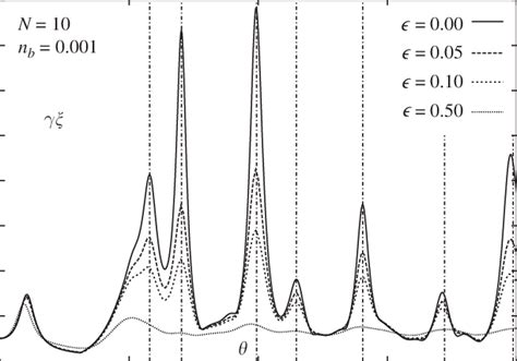 The Correlation Length Gx As A Function Of Y For Various Values Of The