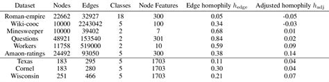 Table 1 From Graph Neural Convection Diffusion With Heterophily