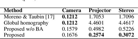 Table 2 From A Single Shot Camera Projector Calibration System For Imperfect Planar Targets