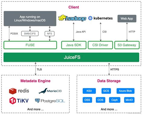 S3fs、goofys、juicefs对比 Csdn博客 S3fs、goofys、juicefs对比 Csdn博客