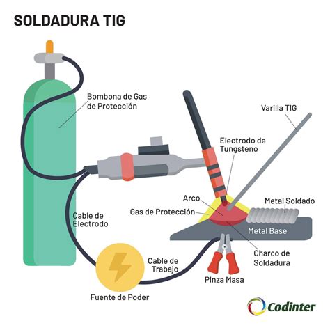 Soldadura Tig Una Guía Completa Codinter América