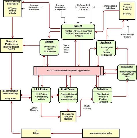 John Catanzaro On Linkedin Cancer Genomesequencing Peptides Rna