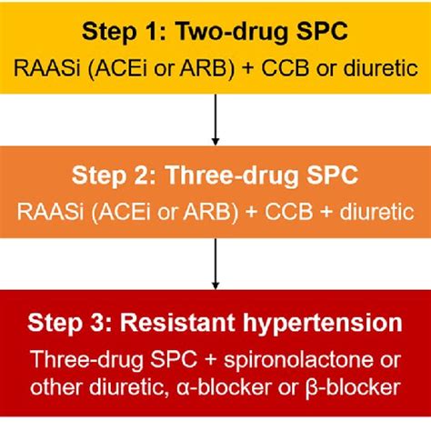 Guideline Recommended Treatment Algorithm For Uncomplicated