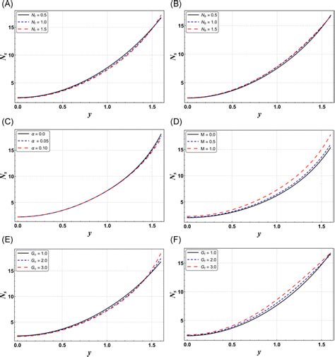 Af Entropy Generation For Variations In Different Parameters Color Download Scientific