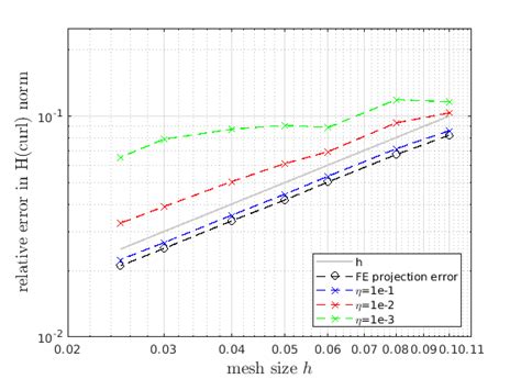 Convergence Of Edge Finite Elements Order 1 Download Scientific Diagram