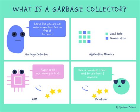 Garbage Collection Algorithms Comparison Across Programming Languages