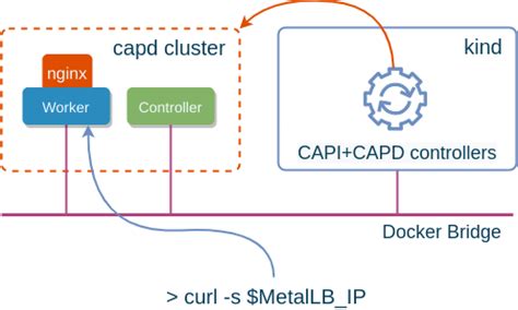 Getting Started With Cluster API Using Docker Networkop