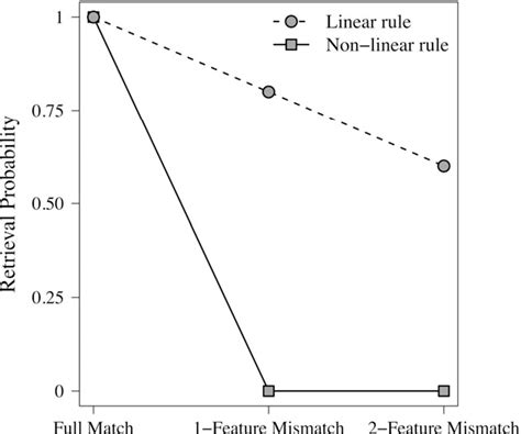 figure 1 from cue combinatorics in memory retrieval for anaphora