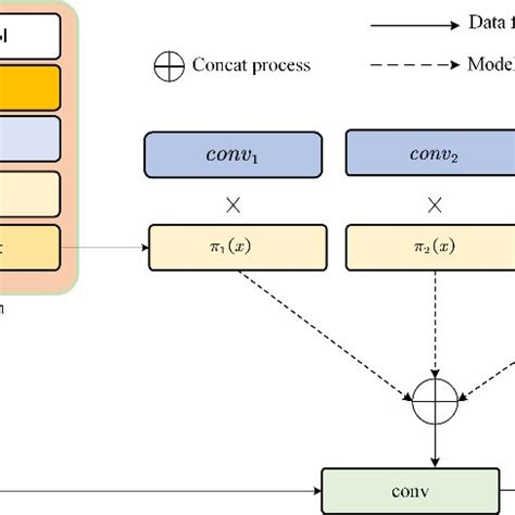 Dynamic Convolution DyConv Module Download Scientific Diagram