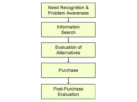 Marketing And Buyer Behaviour The Decision Making Process Reference