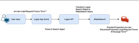 How To Build An Application To Power Your Log Analysis Using Redis Redis