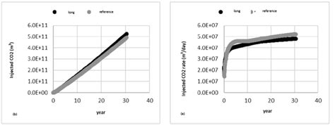 A Total Gas Injection Rate In Comparison Injection Rate With Case 3 Download Scientific