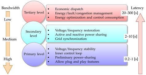 Moving Microgrid Hierarchical Control To An Sdn Based Kubernetes Cluster A Framework For