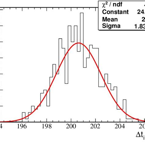 Left An Example Correlation Plot For The Oscilloscope Data Points