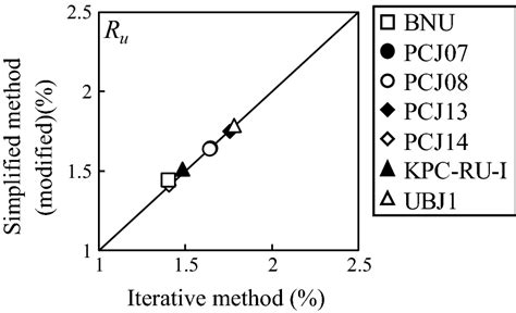 comparison of ru between iterative and modified simplified methods