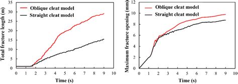 Numerical Simulation Of Fracture Propagation In Deep Coal Seam Reservoirs Tian 2023 Energy