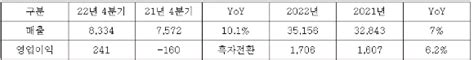 현대건설기계 작년 영업익 1706억전년比 62↑