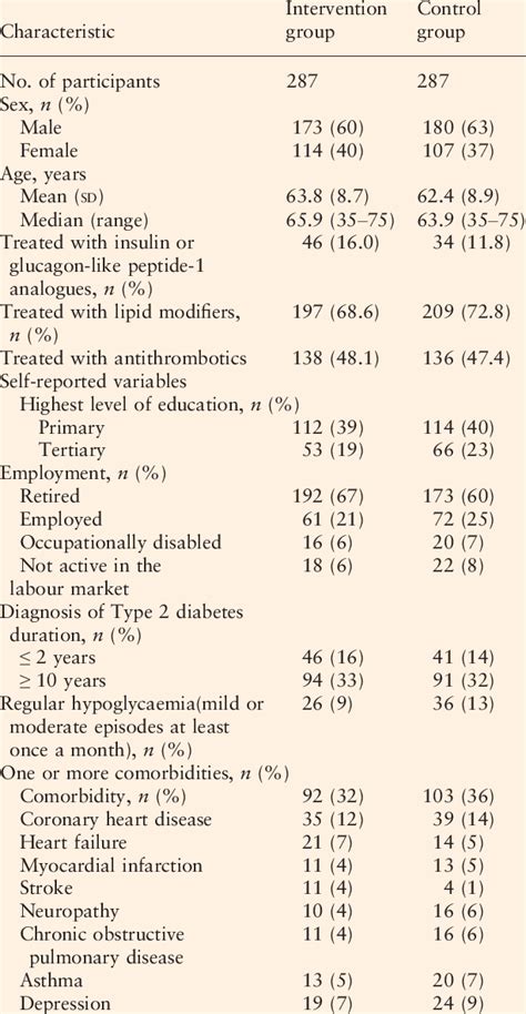 Baseline Characteristics Of Patients In The Intervention And Control