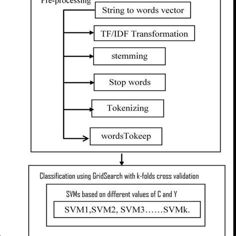 Sentiment Analysis Conceptual Framework [5] Download Scientific Diagram