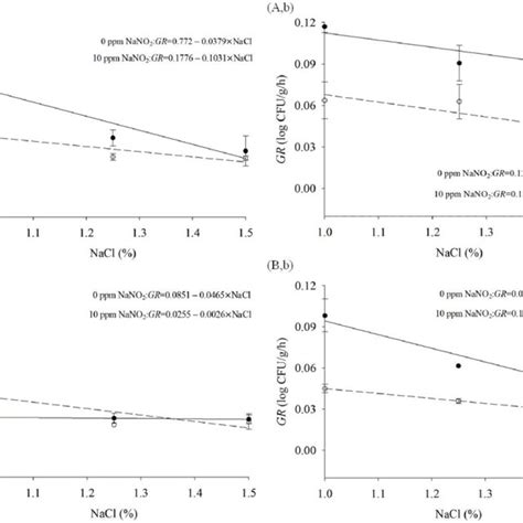 The Growth Parameters Estimated By The Modified Gompertz Model For