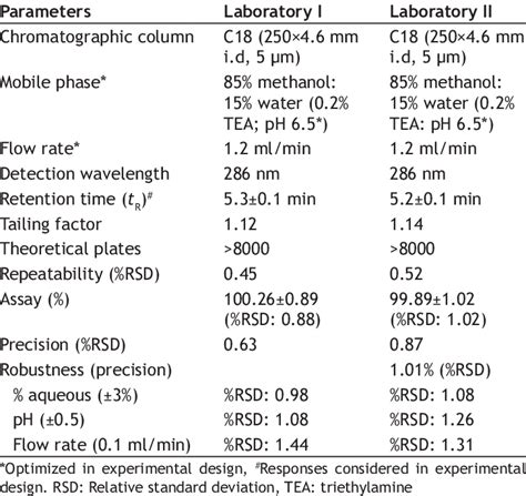 System Suitability Parameters And Validation Results On Method Transfer Download Table
