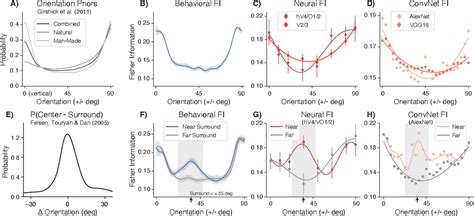 Figure 2 From Context Dependent Efficient Sensory Coding Underlying The Tilt Illusion In Human