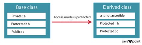 Visibility Modes In C Tpoint Tech