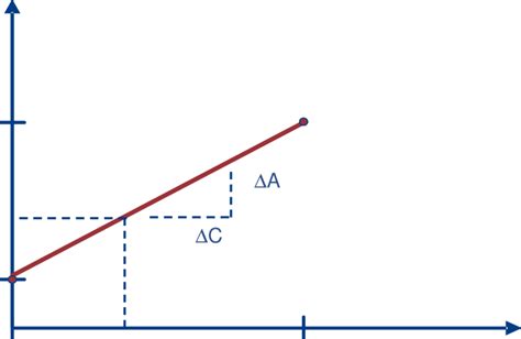 Illustration Of A Two Point Calibration Curve Download Scientific Diagram